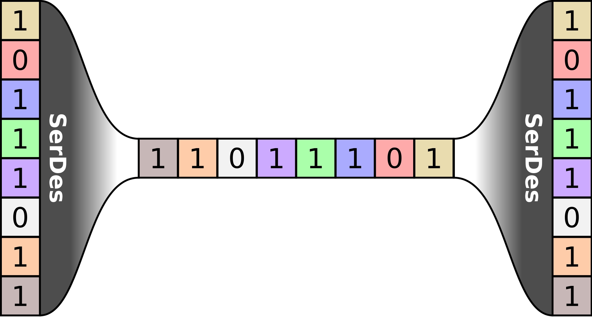 SerDes: What it is and what it's used for - Hardware Guide