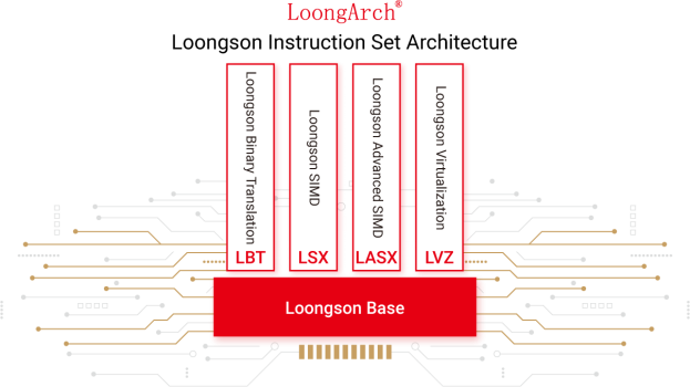 Loongson 3A6000: análisis de la arquitectura y benchmarks