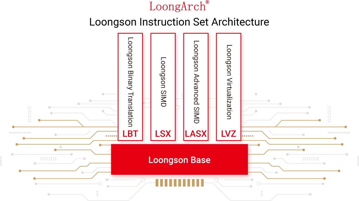 Loongson 3A6000: análisis de la arquitectura y benchmarks