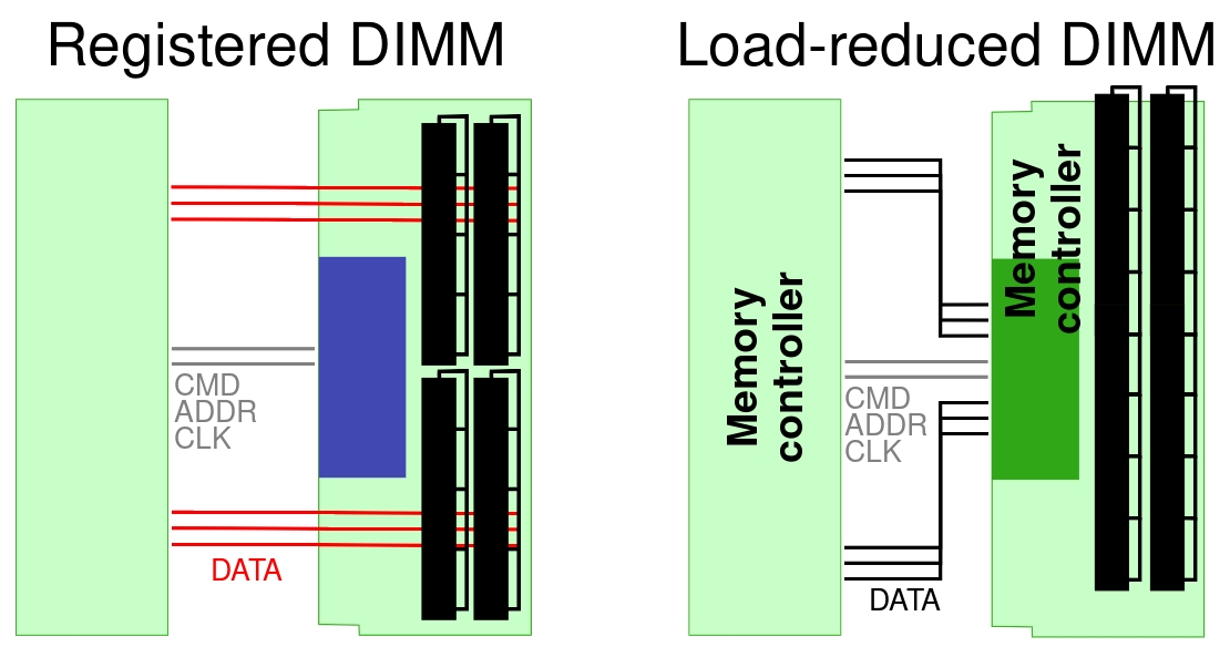Chii chinonzi RDIMM RAM modules? - Hardware Guide