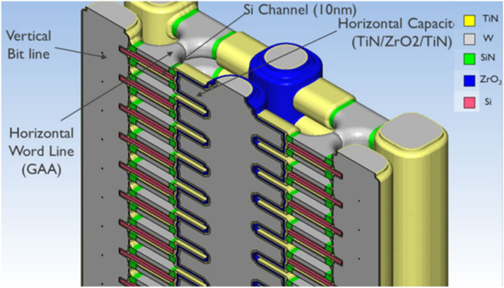 imec and Ghent achieve 120 layers for 3D DRAM memory