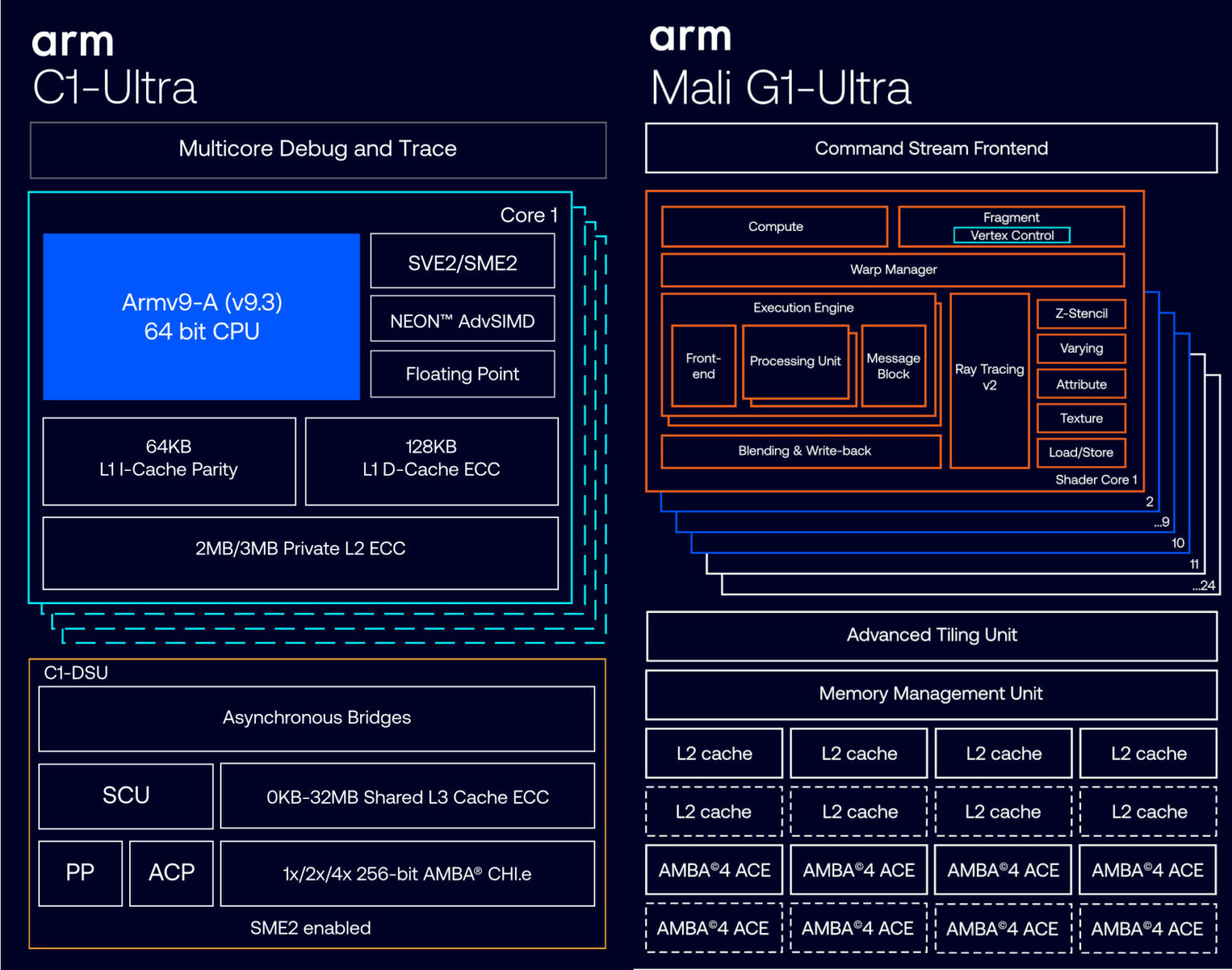 Arm Lumex CSS: qué es, novedades C1 y Mali G1-Ultra