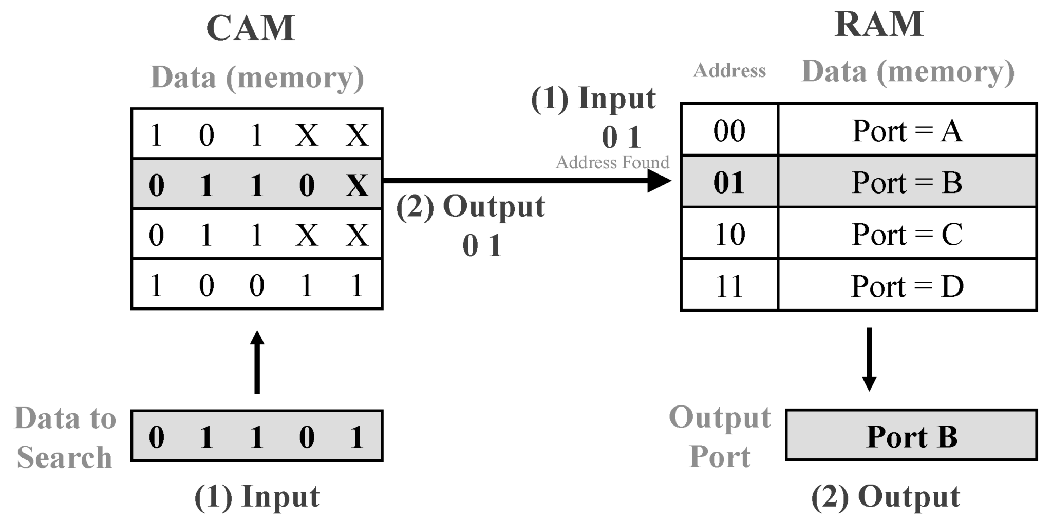 What is CAM and TCAM memory: a complete guide