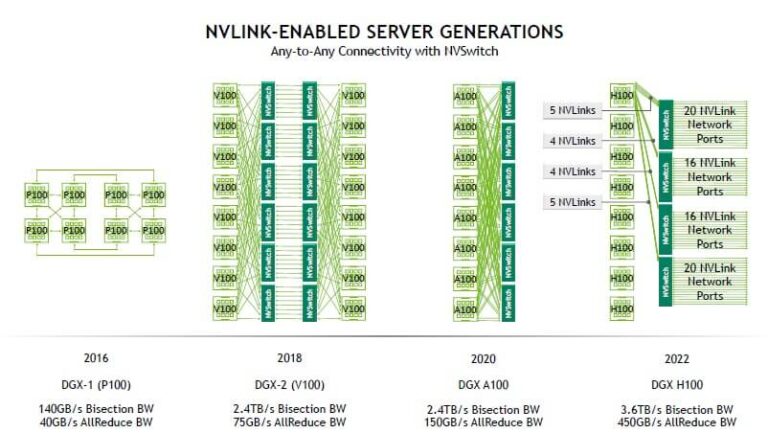 What is NVIDIA NVLink and what is it used for?