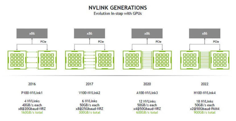 What is NVIDIA NVLink and what is it used for?